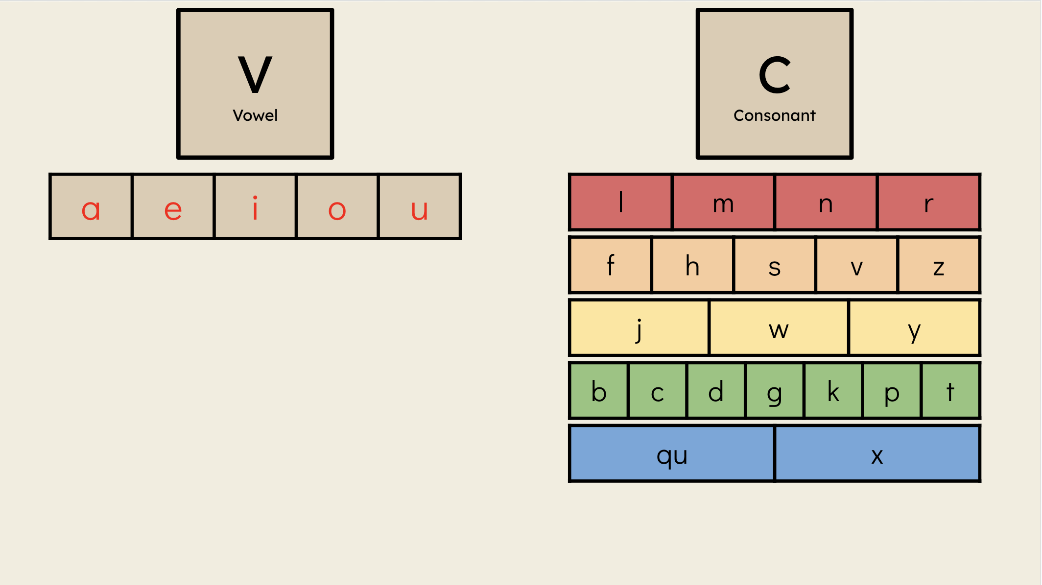 Orton-Gillingham Virtual Phonics Lesson: Vowel + Consonant Words ...