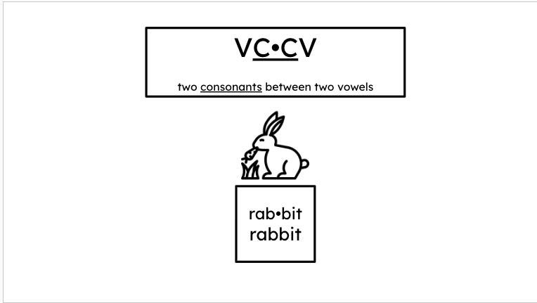 Orton-Gillingham Printable Phonics Lesson: VC•CV Twin Middles – Aligned ...